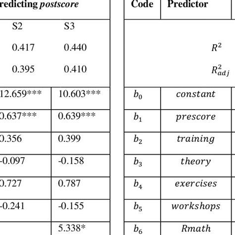 results from regression analyses stage three predicting the dependent