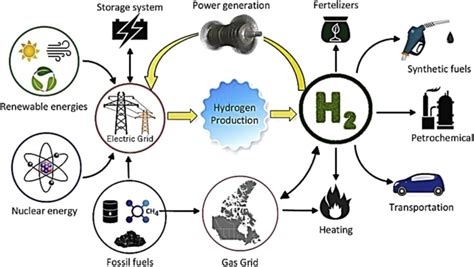 Hydrogen Applications In Various Sectors Of Industry [15] Download Scientific Diagram