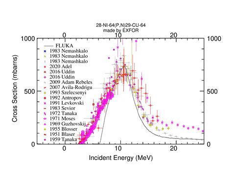 discrepancies between experimental and fluka calculated cs physics