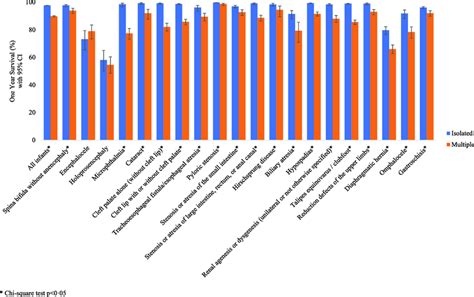 One Year Kaplan Meier Survival Estimates In Nonsyndromic Infants By