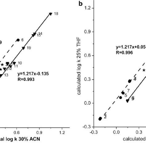 A Correlation Of Experimental Logk Values Of Aliphatic Hydrocarbons