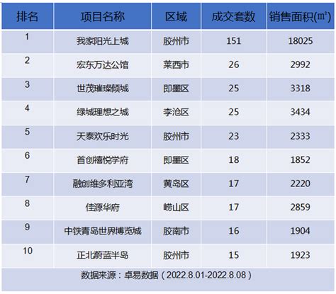 量跌价升！上周青岛新建住宅成交量仅1305套 均价却创新高