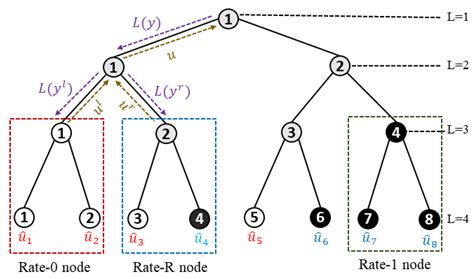 parity check crc concatenated polar codes sscflip decoder