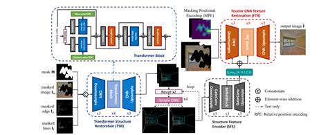 Paper Incremental Transformer Structure Enhanced Image Inpainting With Masking Positional