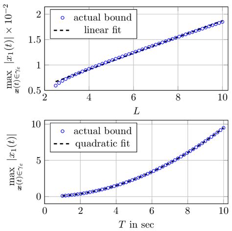 Bound On X1t As A Function Of The Perturbation Bound L Top And The Download Scientific