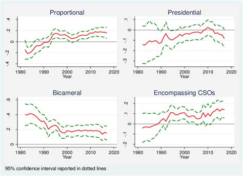 Marginal Effects Of The Institutional Variables Over Time Download