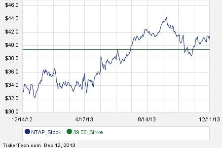 January 2014 Options Now Available For NetApp NTAP