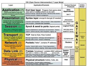 Network Protocols Concept Types TCP IP OSI Other Protocols Information Communication