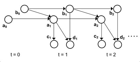 Dynamic Bayesian Network Download Scientific Diagram