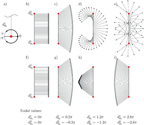 The Non Physical Evolution Of The Magnetization Vector Using The