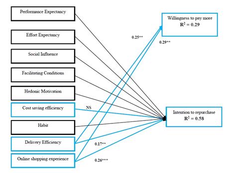 Conceptual Model With Parameter Estimates Download Scientific Diagram