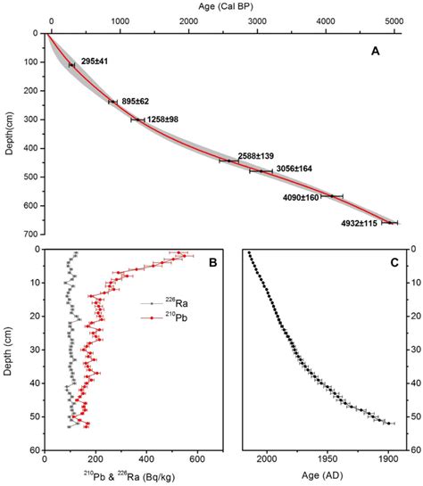 Chronology Of Sediment Cores A Age Depth Model Of Core Blc13b Zhang Download Scientific