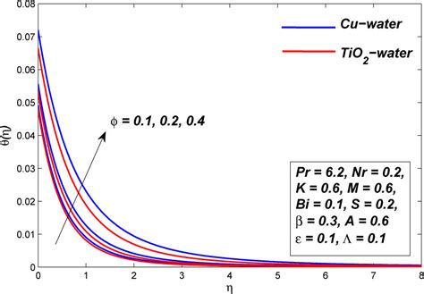 Temperature distribution against the parameter ϕ Download Scientific