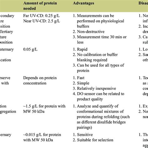 Several Methods For Protein Structure Characterization Download Scientific Diagram