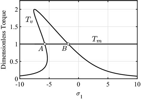 torque speed curves near resonance for parameter values 40 download