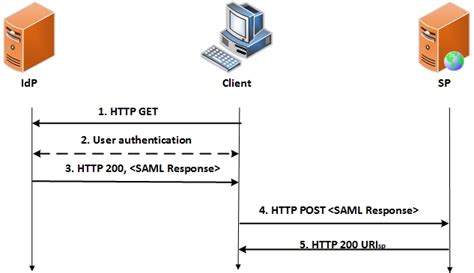 Saml Single Sign On Attacks