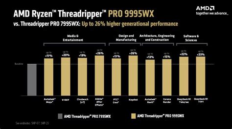 Amd официально представила Threadripper Pro 9995 Wx с 96 ядрами за 11