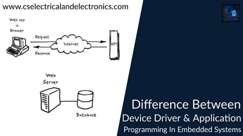 Difference Between Device Driver And Application Programming