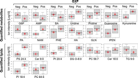 Standard Error Distribution Of Metabolites And Lipids That Were