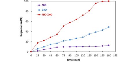 Comparison Of Catalytic Activity Of Photocatalysts Download