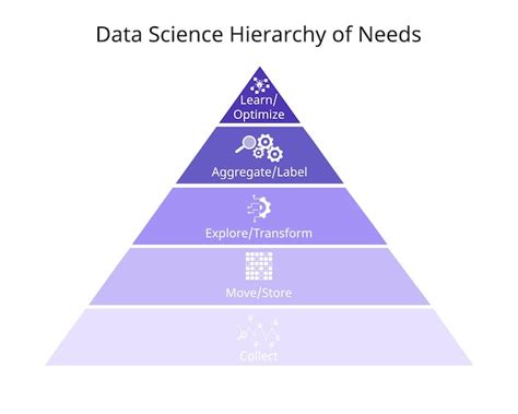 Premium Vector Data Science Hierarchy Of Needs From Collecting Move