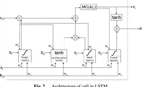 Figure 2 From Sentence Embedding And Similarity Via Hybrid Bidirectional Lstm And Cnn Utilizing