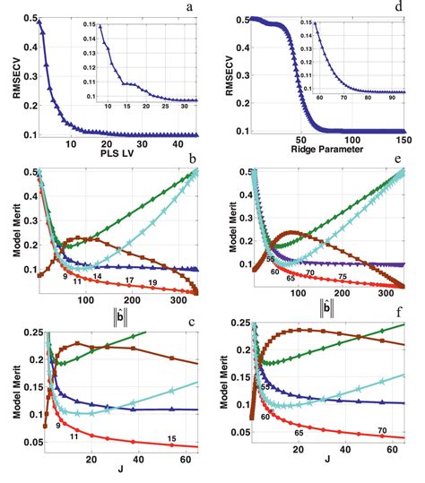 Figure 2 From Sum Of Ranking Differences Srd To Ensemble Multivariate Calibration Model Merits