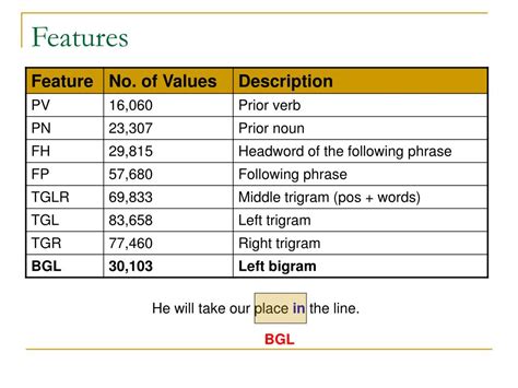 Ppt The Ups And Downs Of Preposition Error Detection In Esl Writing