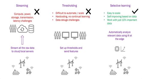Getting Insights Efficiently From Terabytes Of Sensor Data