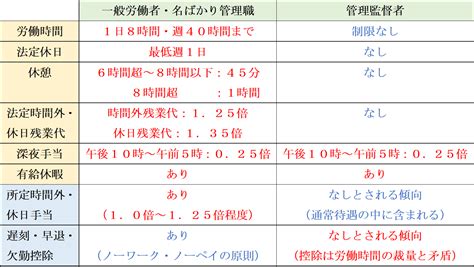 管理監督者とは労働基準法の定義やどこから管理職かわかりやすく解説リーガレット