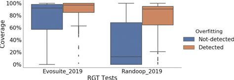 Rgt Code Coverage For Generated Test Suites That Detected Overfitting