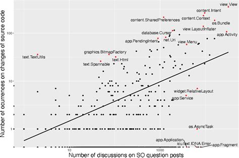 Figure From How Fast And Effectively Can Code Change History Enrich Stack Overflow Semantic