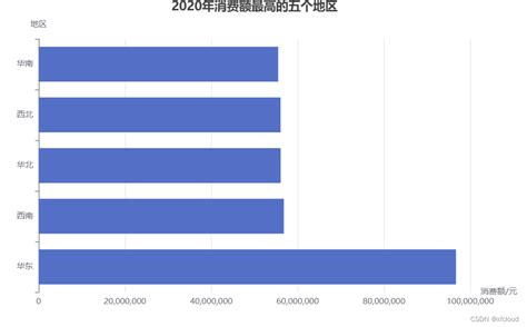 2024大数据职业技能竞赛（国赛）模块e，子任务八：用条形图展示消费额最高的地区 Csdn博客