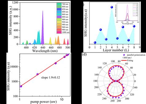 Shg Characterizations Of Pdse2 Flakes A The Shg Intensities Excited