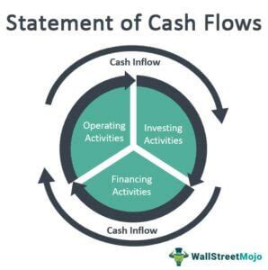 Statement Of Cash Flows Definition Format Examples