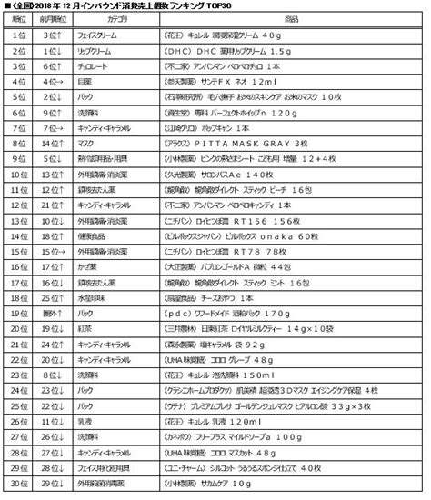 〈ドラッグストア2018年12月のインバウンド消費調査〉 コスメが人気！「保湿クリーム」初のランキング1位を獲得 ～購買件数4か月連続前年割れ