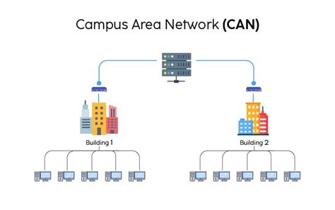 what is a campus area network can greencloud affordable kvm and