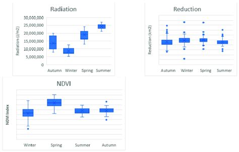 boxplot for the selected variables based on season download