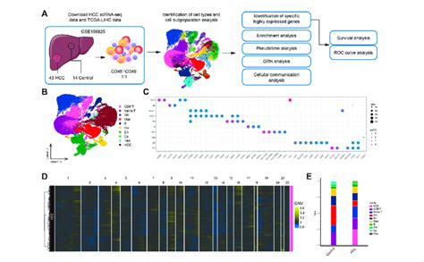 Single Cell Transcriptome Profiling Of Patients With Hcc A