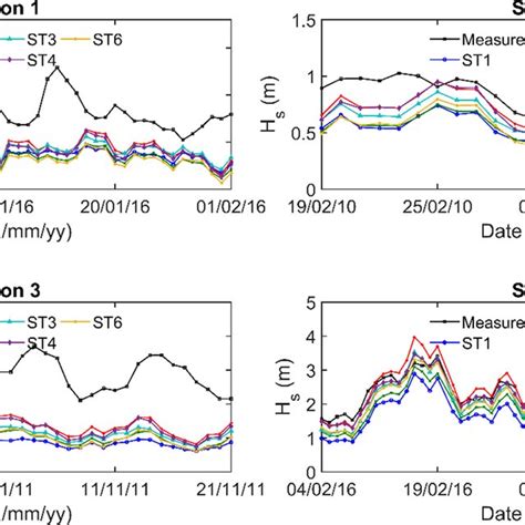 Time Series Plot Of Significant Wave Height Hs Outputs For The West