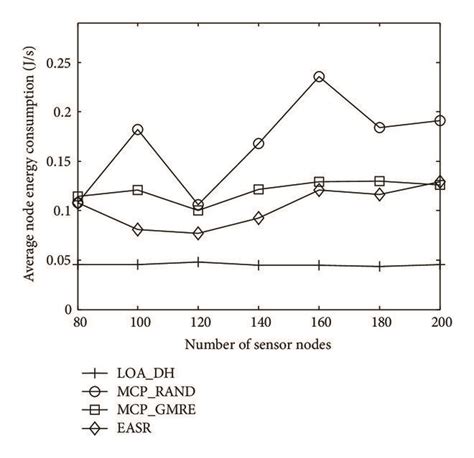 Comparation Of Average Node Energy Consumption In Node Distribution