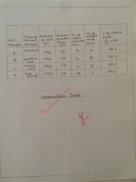 Xiif Notes Water Holding Capacity And Moisture Content