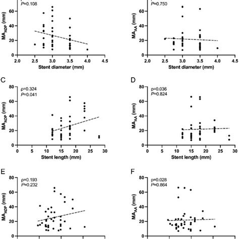 correlation of xinsorb scaffold parameters and platelet aggregation