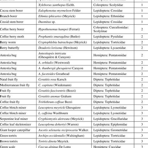 Insect And Mite Pests Of Coffee Recorded In Ethiopia [9 10 13 17 18