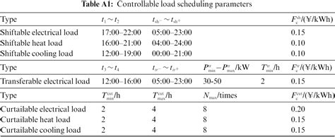 Energy Free Full Text Two Stage Optimal Scheduling Of Community Integrated Energy System