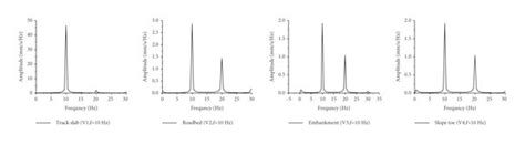 Frequency Spectrum Curves Of Vibration Velocity At Track Slab Roadbed Download Scientific