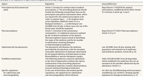 Table 2 From Position Paper From The Spanish Society Of Rheumatology On Biosimilar Drugs