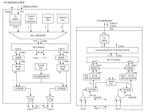 【pcie体系结构九】物理层的基本逻辑框架pcie多条lane数据 Csdn博客
