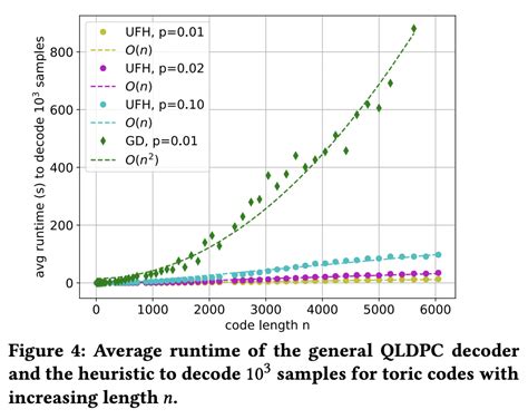 Software Tools For Decoding Quantum Low Density Parity Check Codes Issue Github