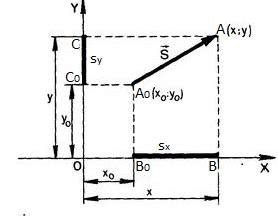 Drawing Of The Displacement Vector In The Coordinate System Download